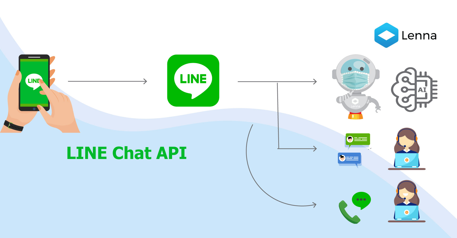 Ketahui 4 Langkah Membuat Bot Line Untuk Bisnis - Lenna.ai